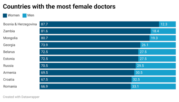 Gender bias in medicine: which countries have the most female doctors